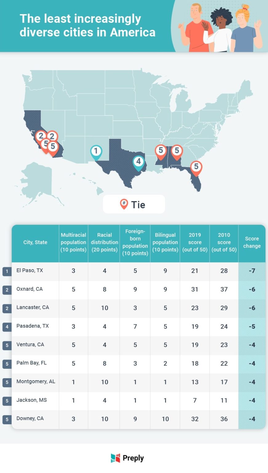 Most Diverse Cities in the US: Best and Worst Cities Ranked