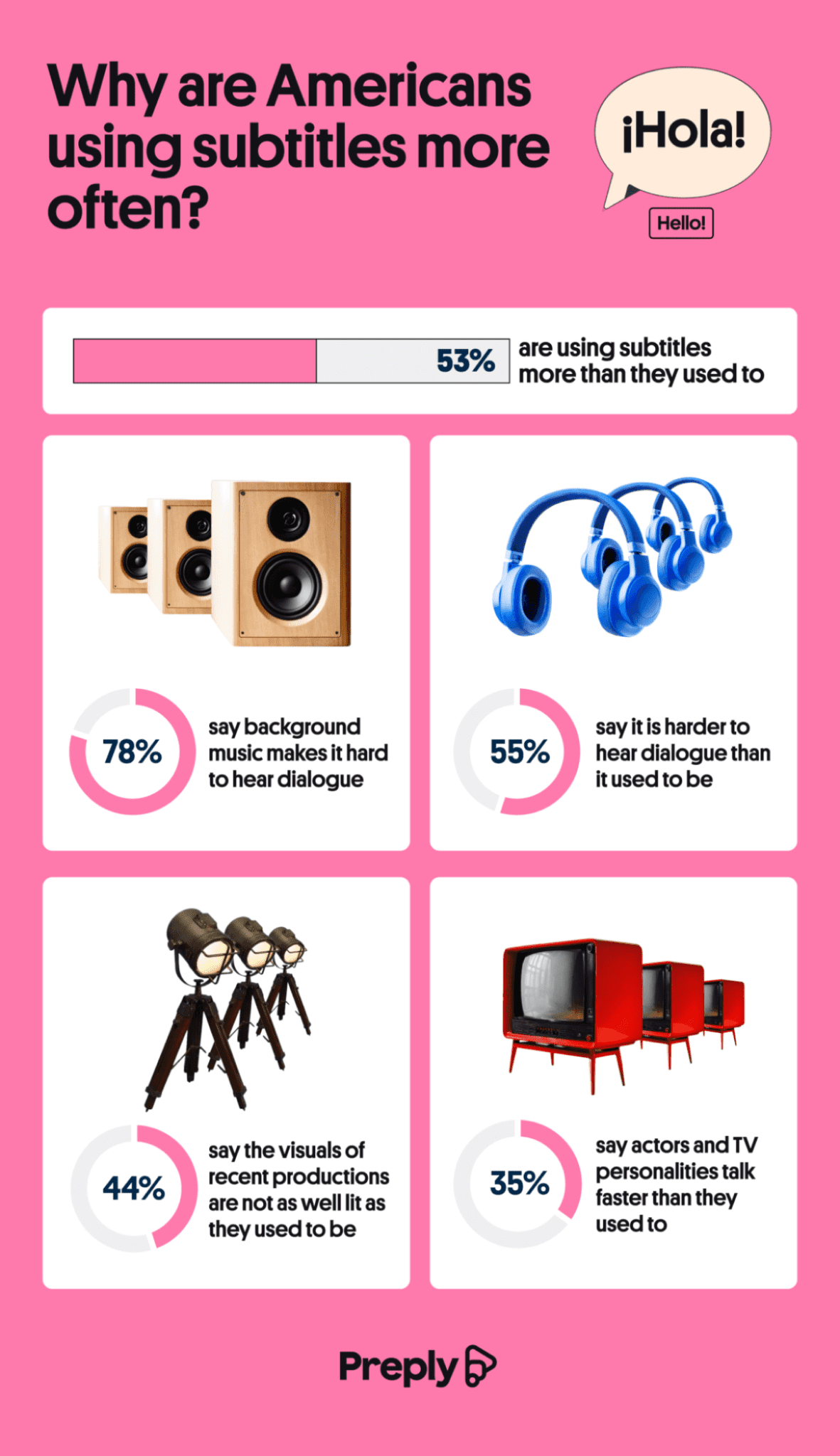 Survey: Why America Is Obsessed with Subtitles