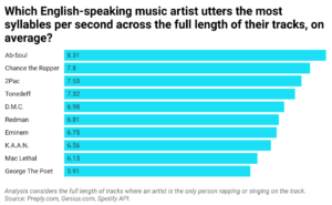 Who's the Fastest Rapper? Our Study Reveals