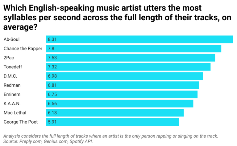 Who's the Fastest Rapper? Our Study Reveals