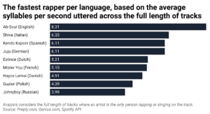 Who's the Fastest Rapper? Our Study Reveals