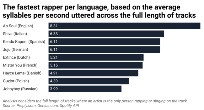 Who's the Fastest Rapper? Our Study Reveals