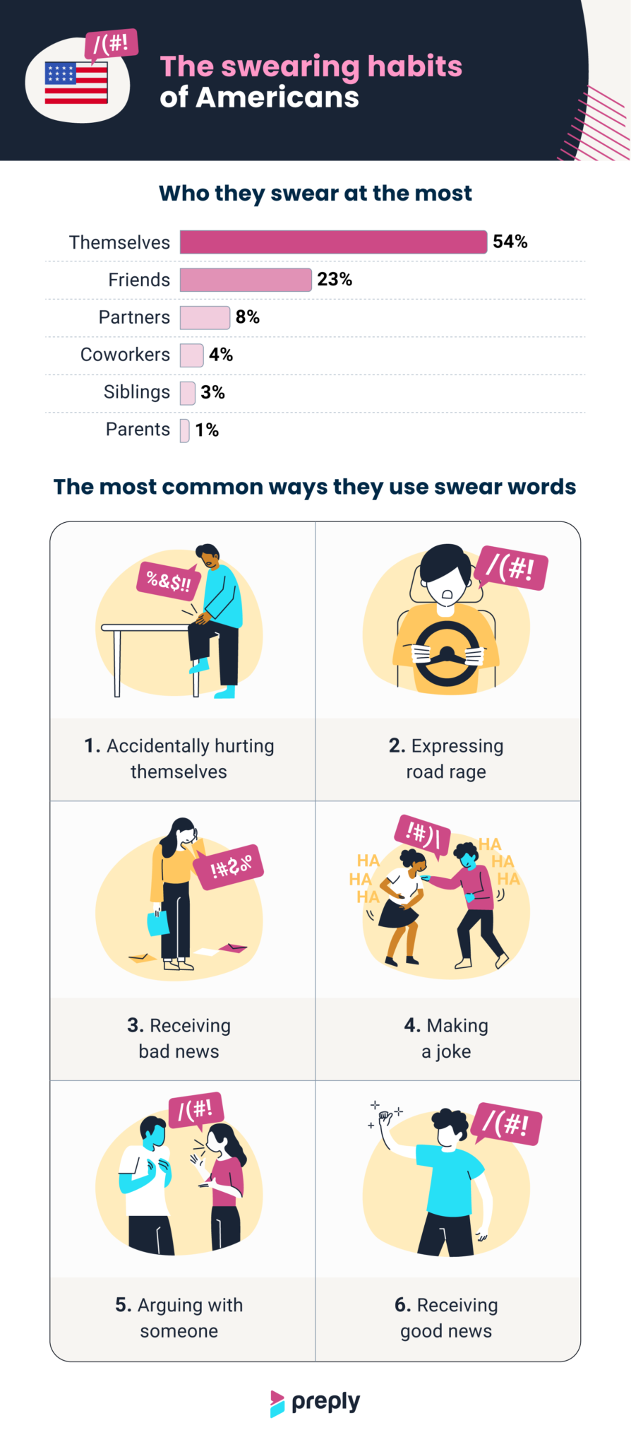 Study: The Cities that Swear the Most in the U.S.