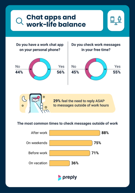 Study: 44% of remote workers have faked being active on a work chat app