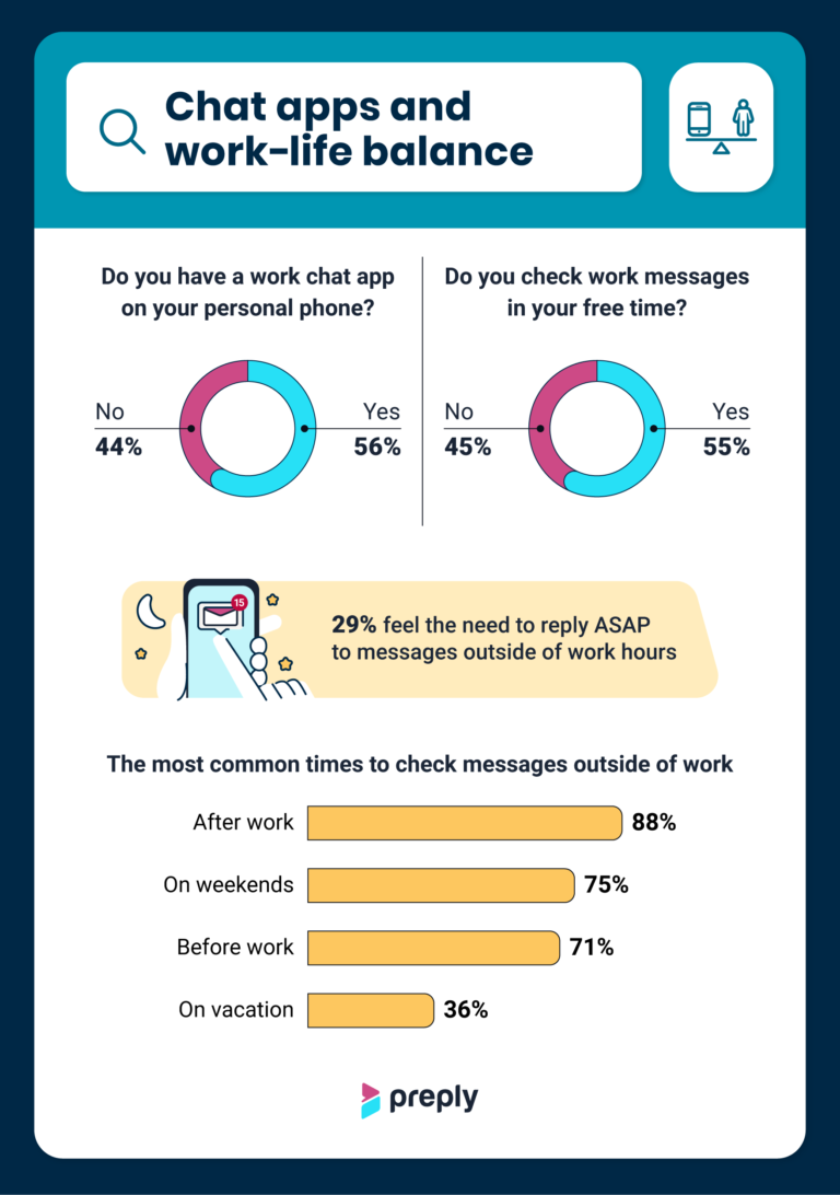 Study: 44% of remote workers have faked being active on a work chat app
