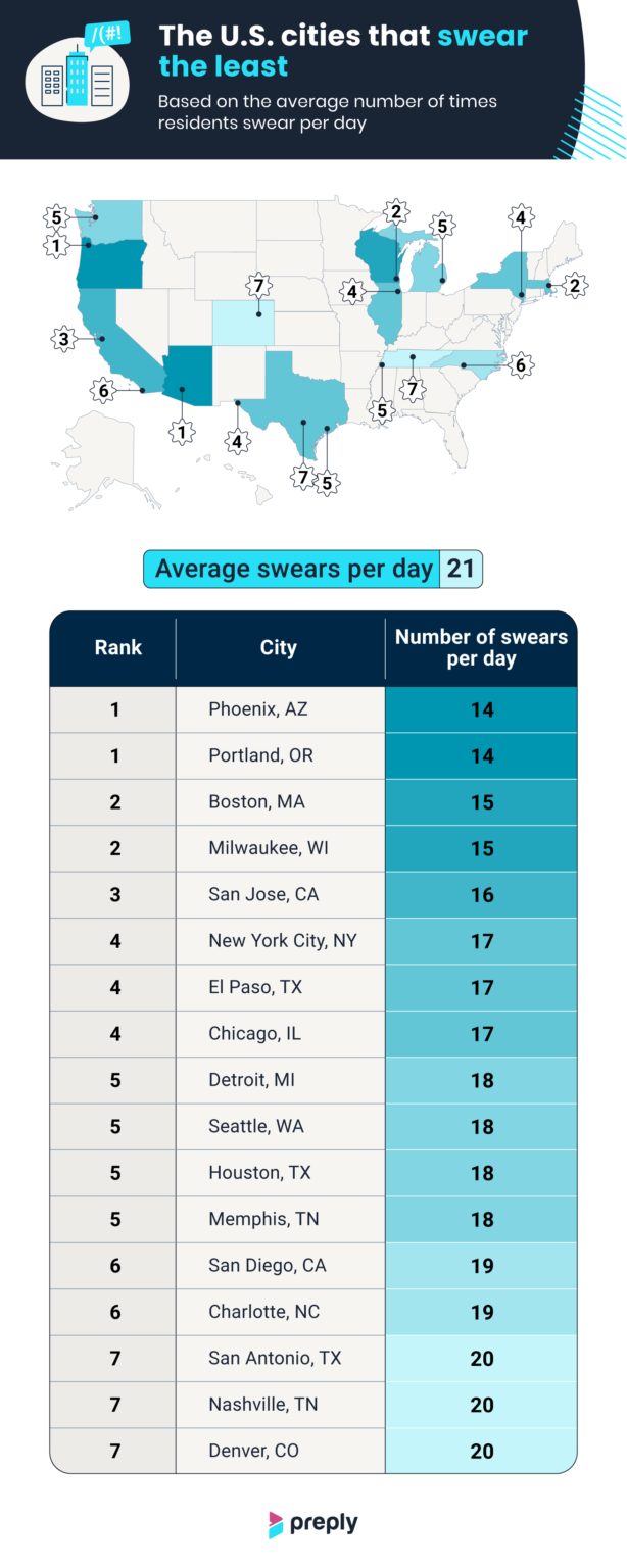Study: The Cities that Swear the Most in the U.S.