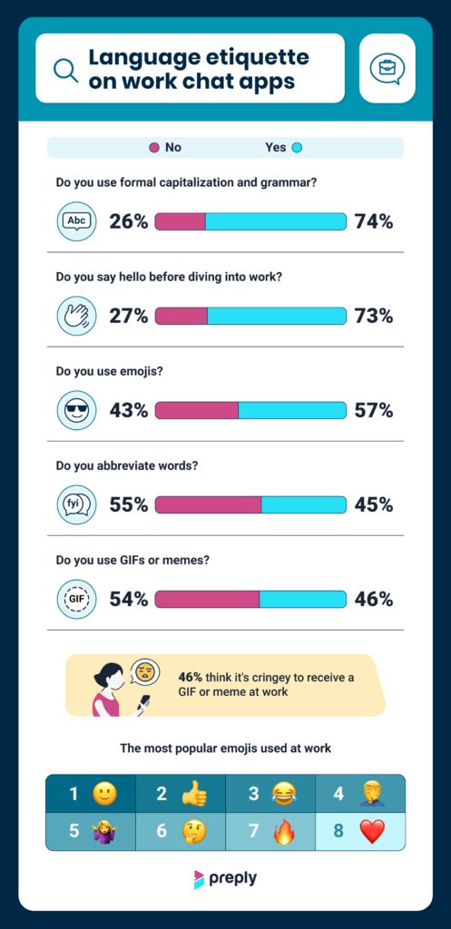 Study: 44% of remote workers have faked being active on a work chat app