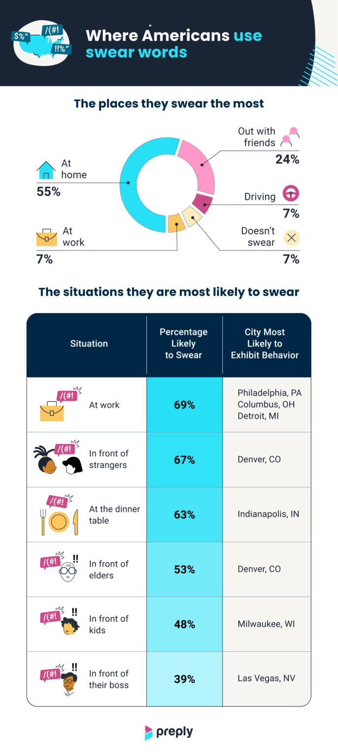 Study: The Cities that Swear the Most in the U.S.