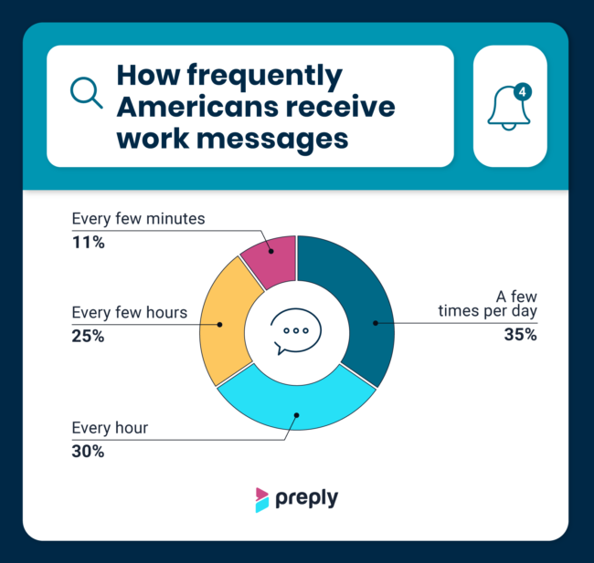 Study: 44% of remote workers have faked being active on a work chat app