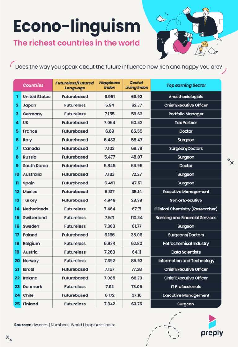 Econo-linguism: The Correlation between Language and Wealth
