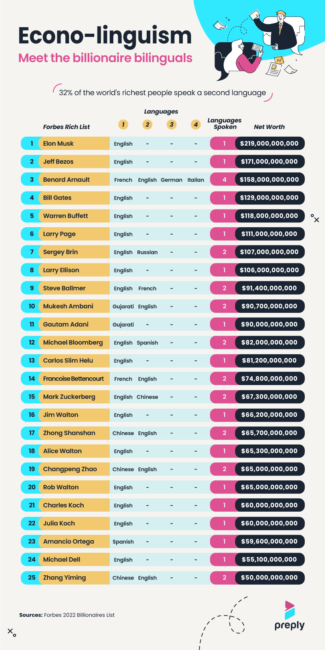 Econo-linguism: The Correlation between Language and Wealth