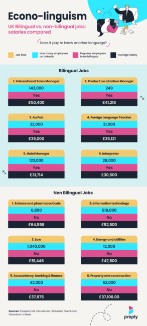 Econo-linguism: The Correlation between Language and Wealth
