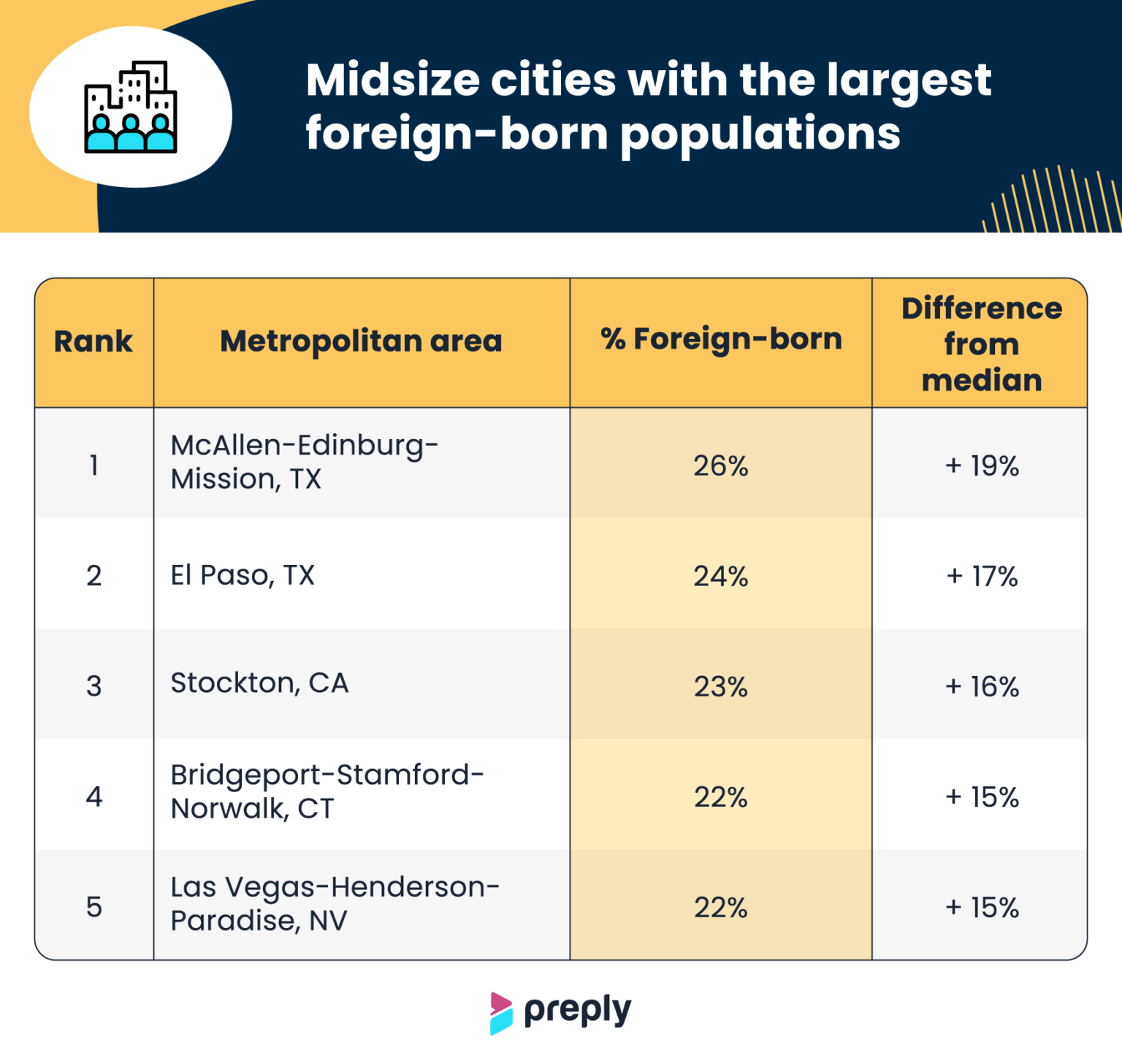 The Most Underrated U.S. Cities for Immigrants