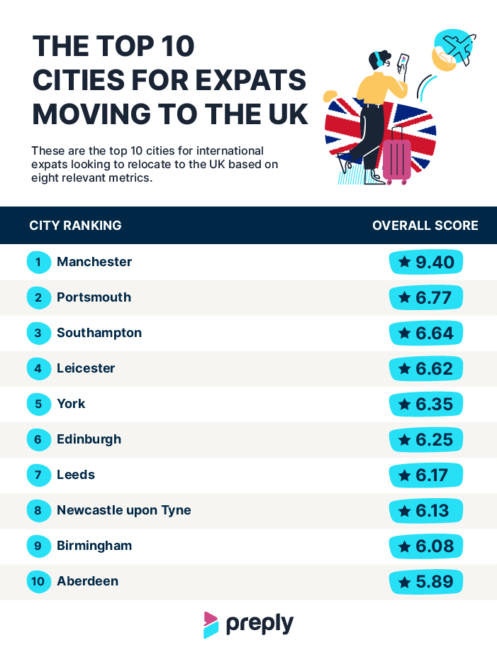 10 Best Expat Cities in the World - Preply