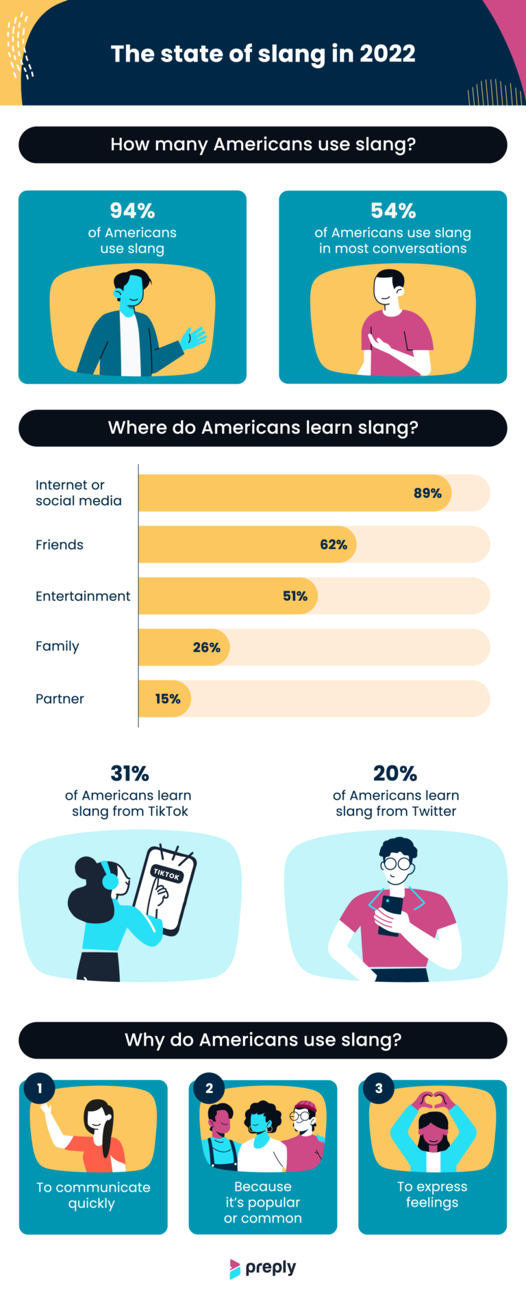 Over 1 in 3 Gen Zers Have Used a Slang Word They Later Learned Was ...