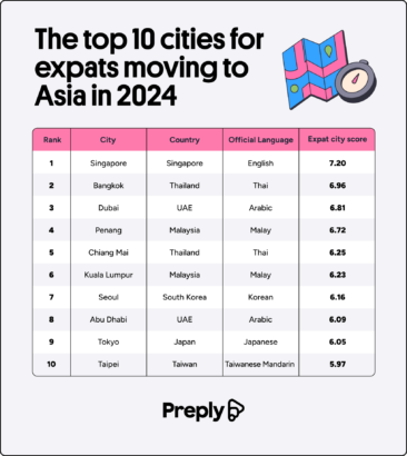 The best cities for expats in 2025 | Preply