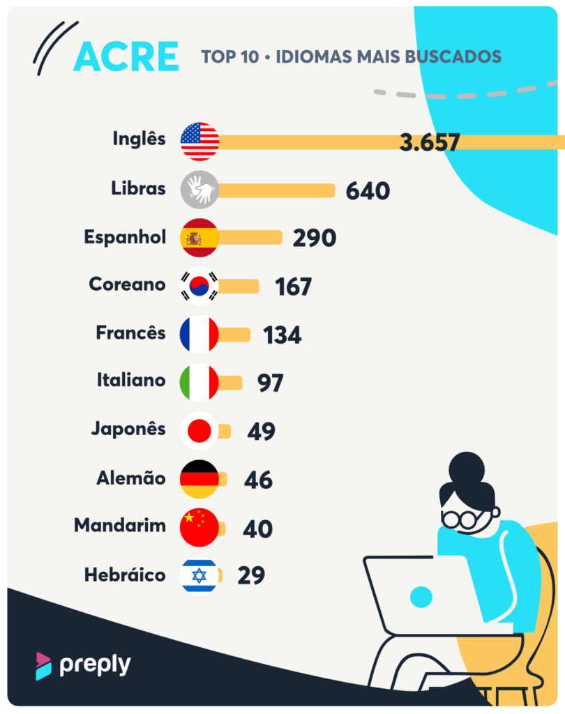 OS 10 Idiomas mais Procurados Pelos Brasileiros em 2022