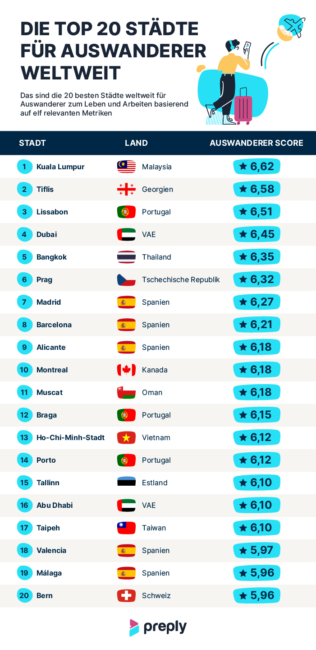 Die besten Städte für Auswanderer weltweit - Preply