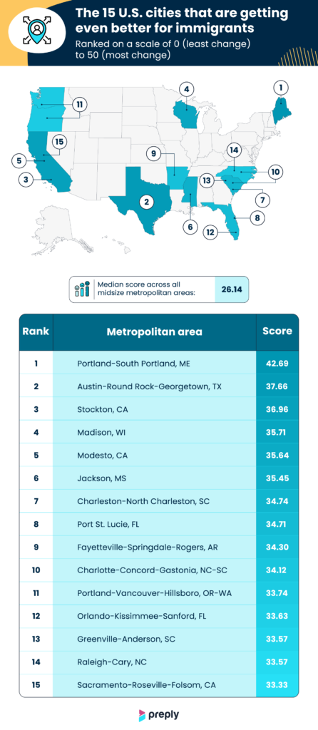 The Most Underrated U.S. Cities for Immigrants