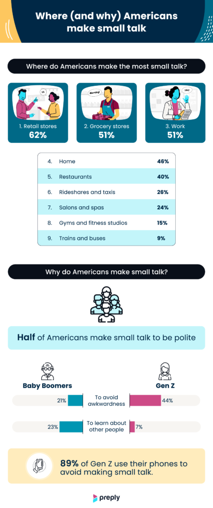 Survey Reveals Most Americans Would Rather Sit in Silence Than Make ...