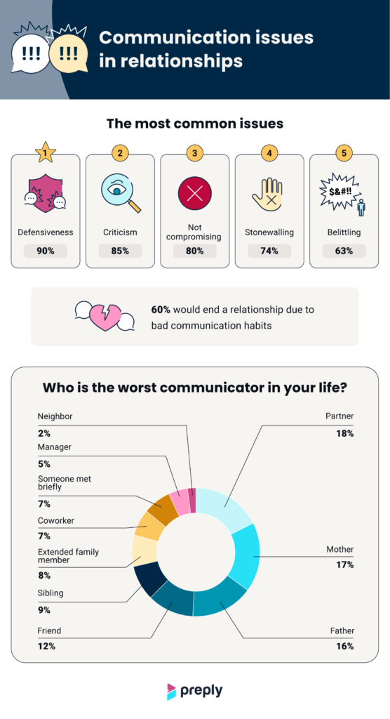 Study: Americans are becoming less effective communicators