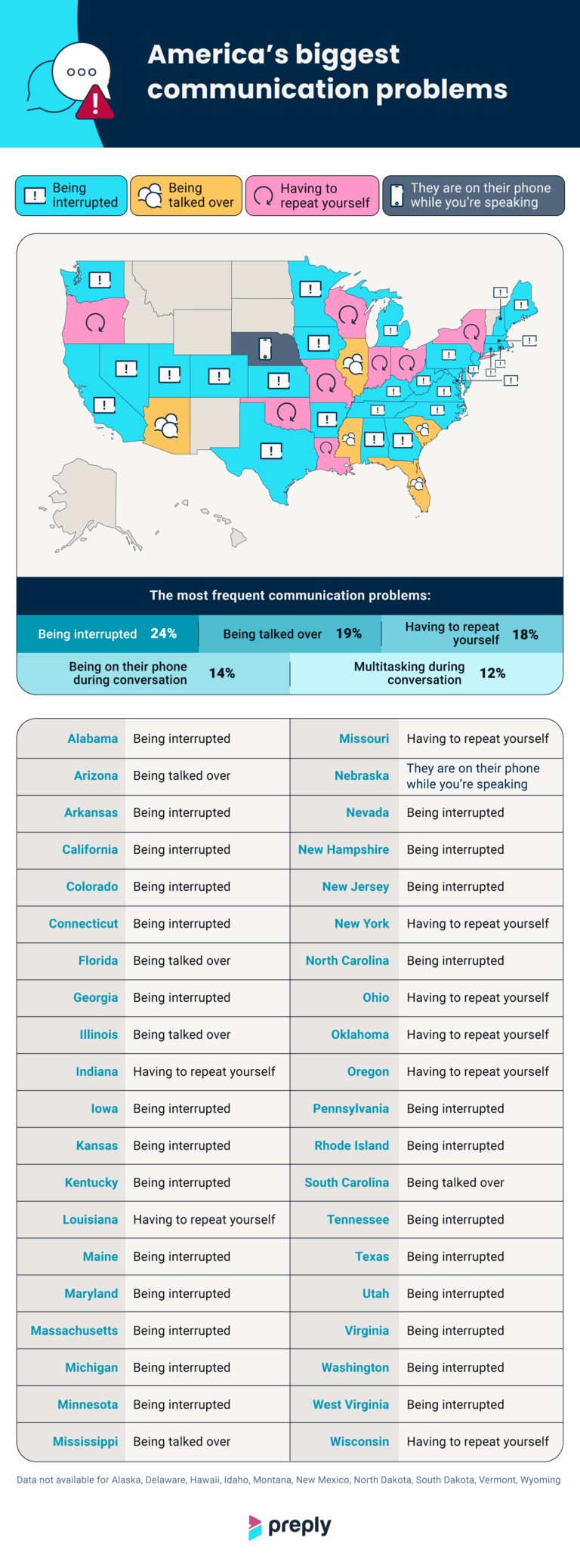Study: Americans are becoming less effective communicators