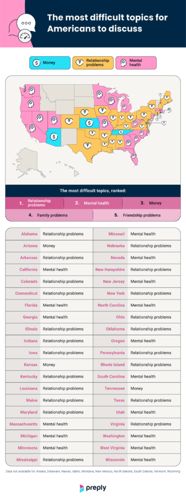 Study: Americans are becoming less effective communicators
