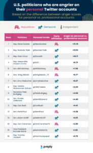Language analysis: The angriest U.S. politicians on Twitter