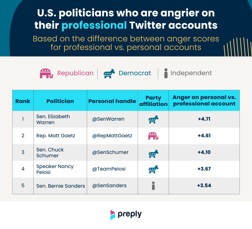 Language analysis: The angriest U.S. politicians on Twitter