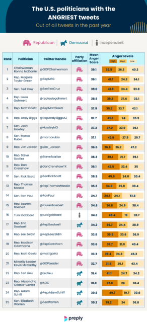 Language analysis: The angriest U.S. politicians on Twitter