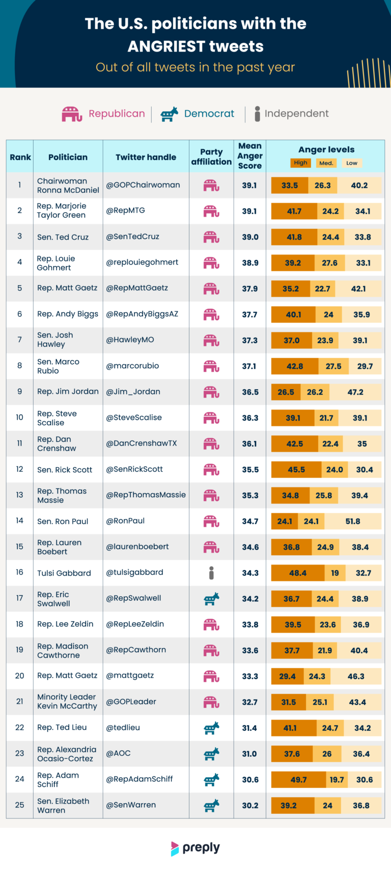 Language analysis: The angriest U.S. politicians on Twitter