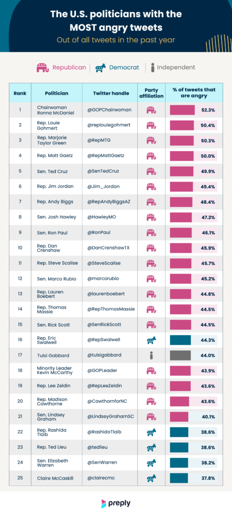 Language analysis: The angriest U.S. politicians on Twitter