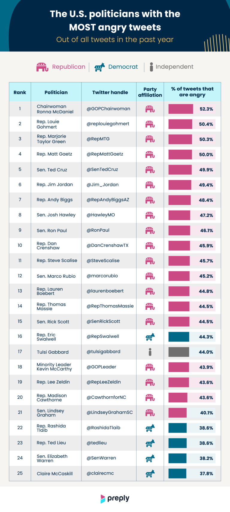 Language analysis: The angriest U.S. politicians on Twitter