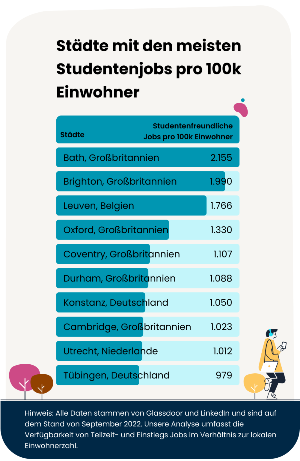 Welche europäischen Städte bieten internationalen Studierenden die besten Chancen, während des ...