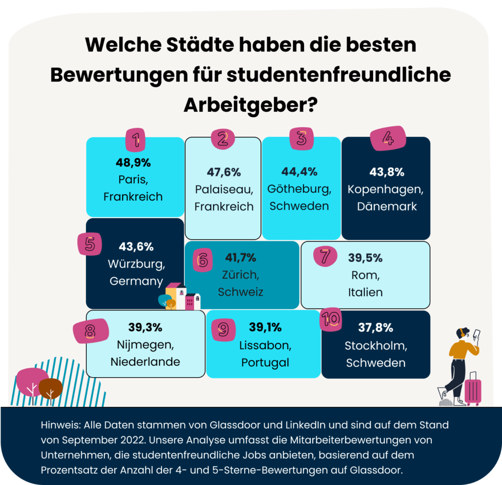 Welche europäischen Städte bieten internationalen Studierenden die ...