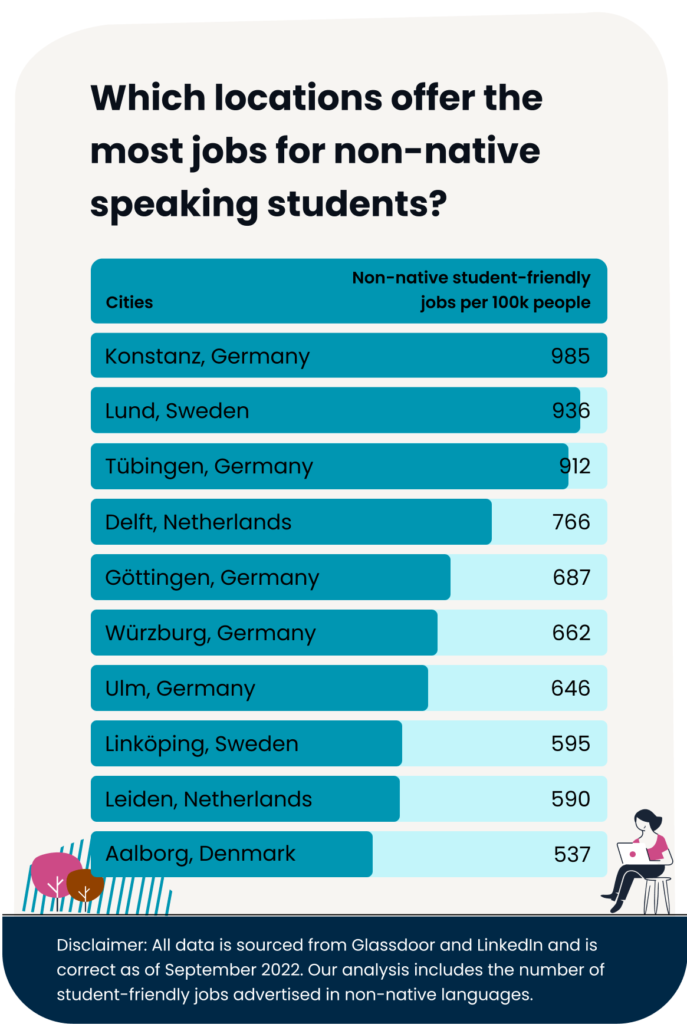 Which European Cities Are The Best For International Students To Work ...