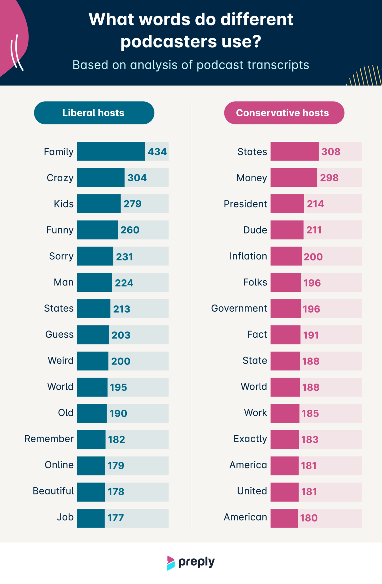 Podcast Nation: An Analysis of Popular Shows