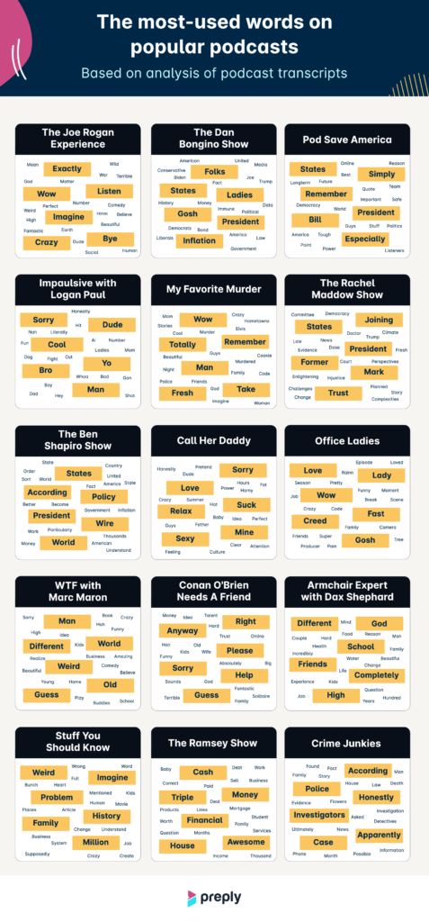 Podcast Nation: An Analysis of Popular Shows