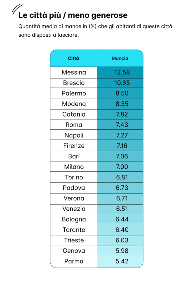 Le città più maleducate d’Italia