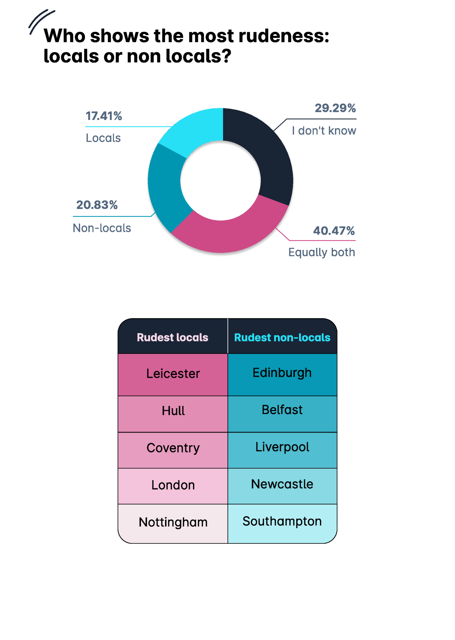 The Rudest Cities in the UK Revealed