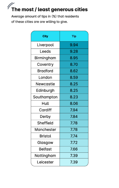 The Rudest Cities in the UK Revealed