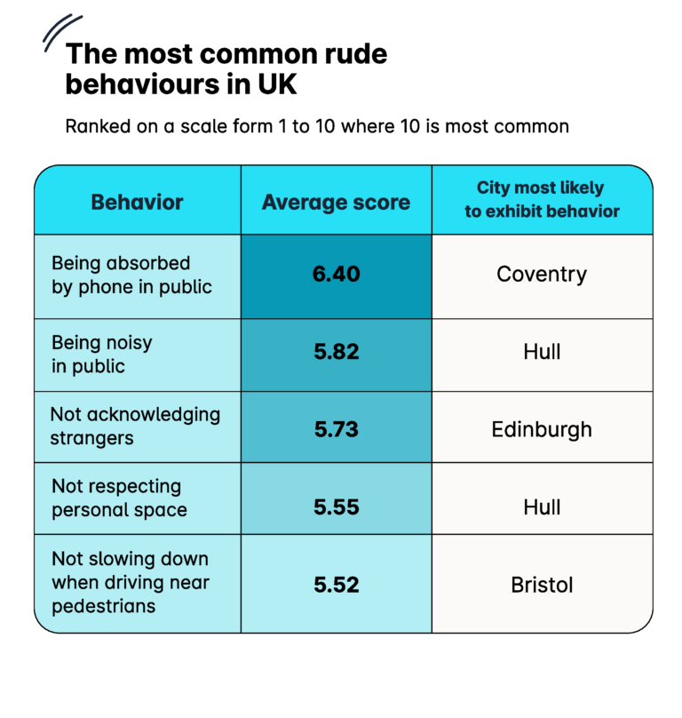 The Rudest Cities in the UK Revealed