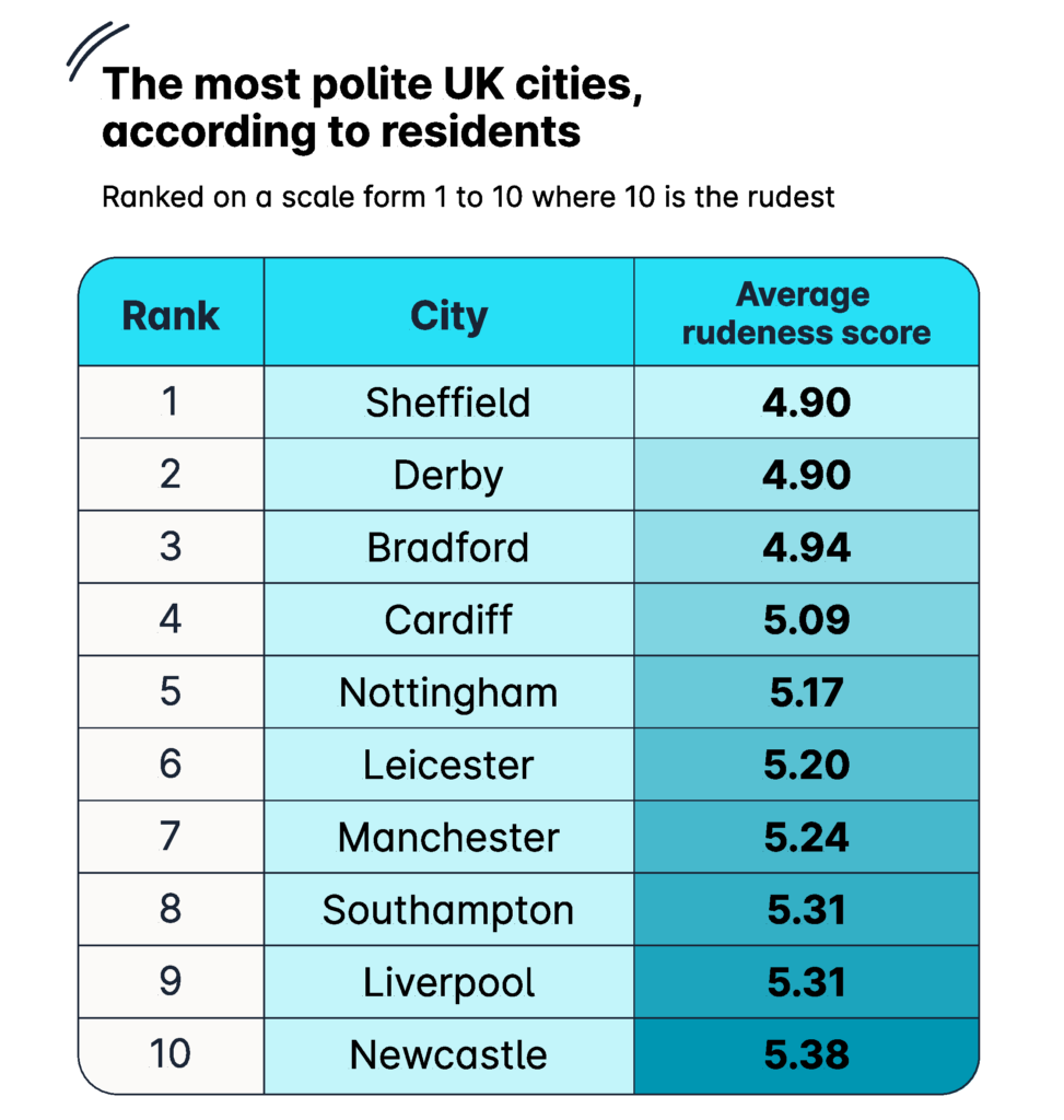 The Rudest Cities in the UK Revealed