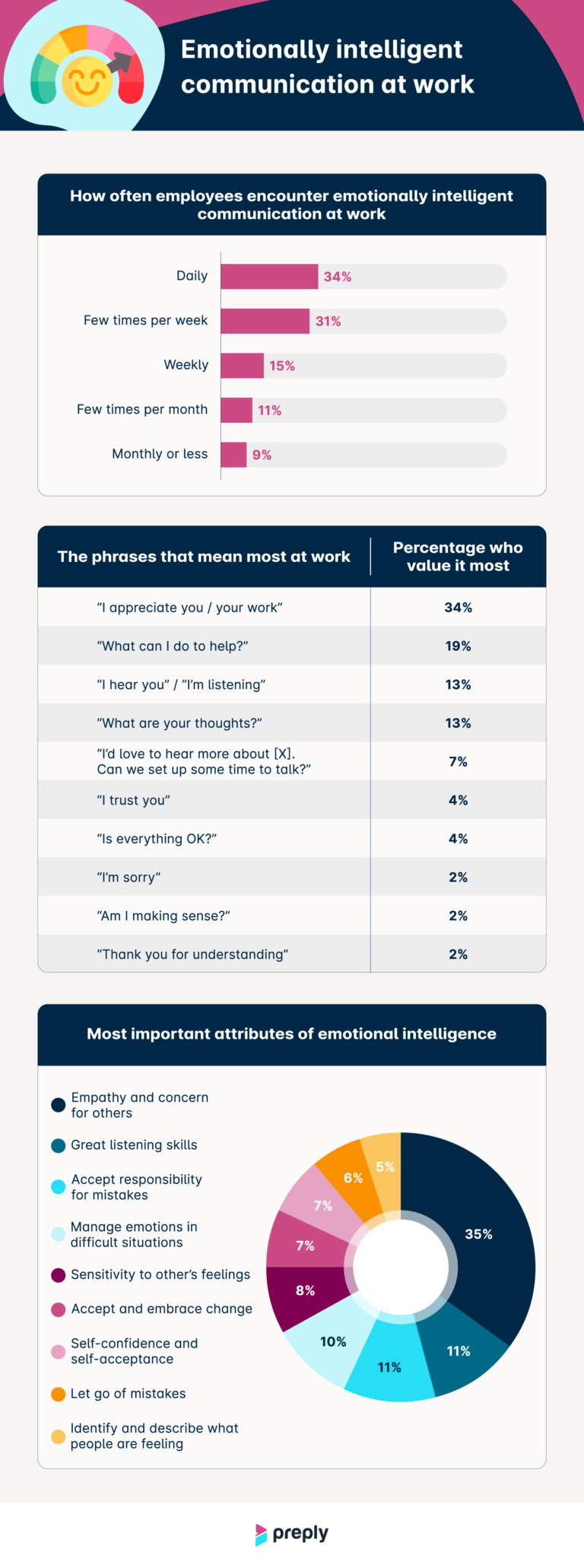 Study: The Most Emotionally Intelligent Phrases Used at Work