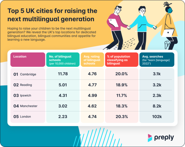 Top UK 'hubs' raising the next multilingual generations