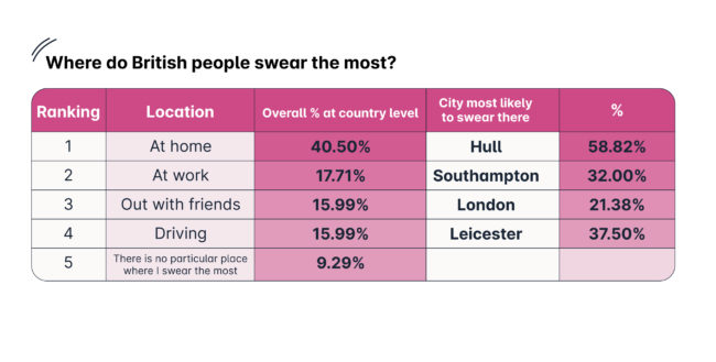 Study: The Cities That Swear the Most in the UK