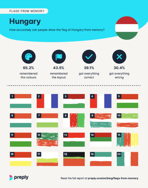 Flag Quiz Game | Flags Of The World From Memory