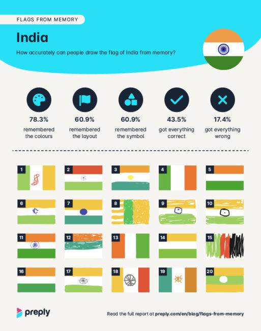 Flag Quiz Game | Flags Of The World From Memory