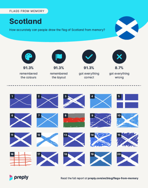 Flag Quiz Game | Flags Of The World From Memory