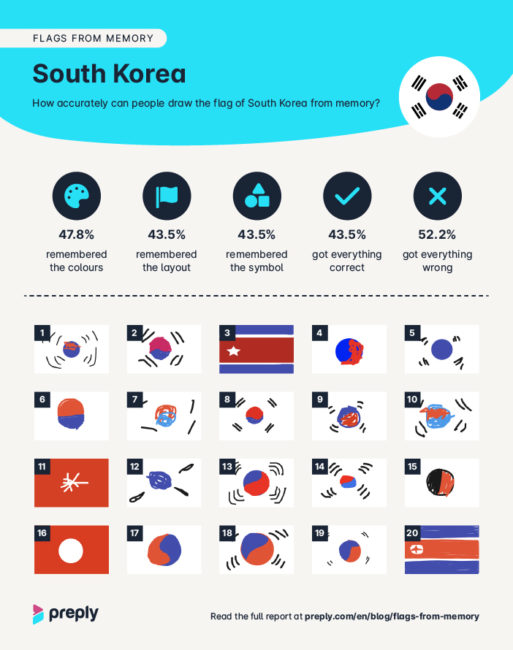 Flag Quiz Game | Flags Of The World From Memory